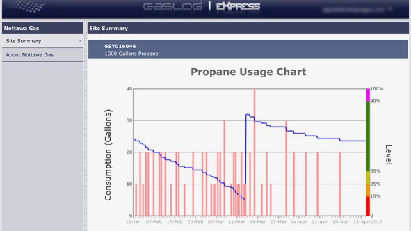 Remote Tank Monitoring